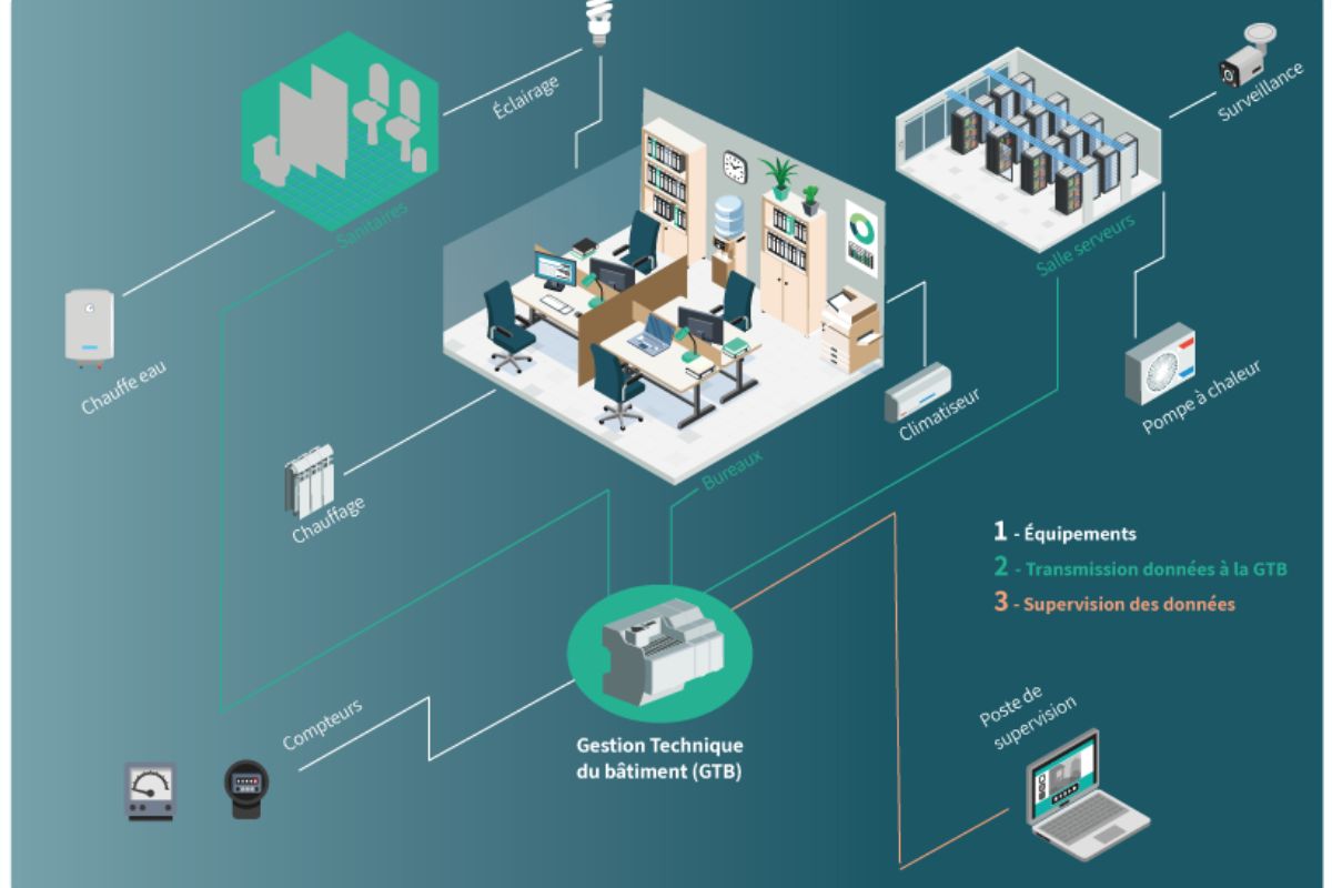 Pourquoi installer une GTB (Gestion Technique du Bâtiment)